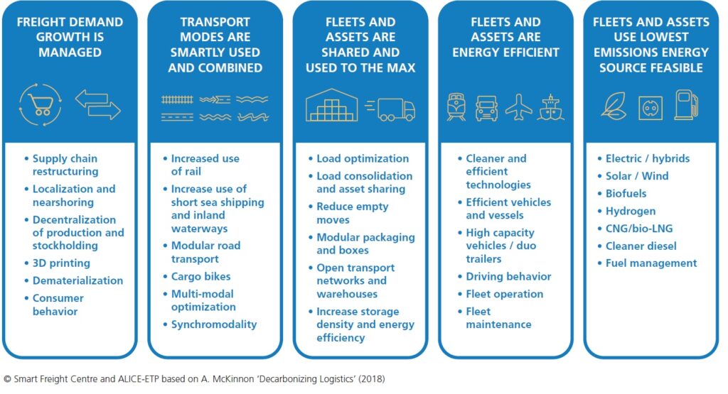 ALICE launches the Roadmap Towards Zero Emissions Logistics 2050 ...