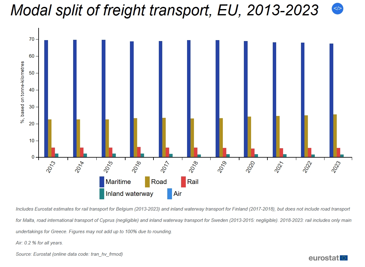 Freight Transport in the EU: Trends in 2023 – ALICE Alliance for ...